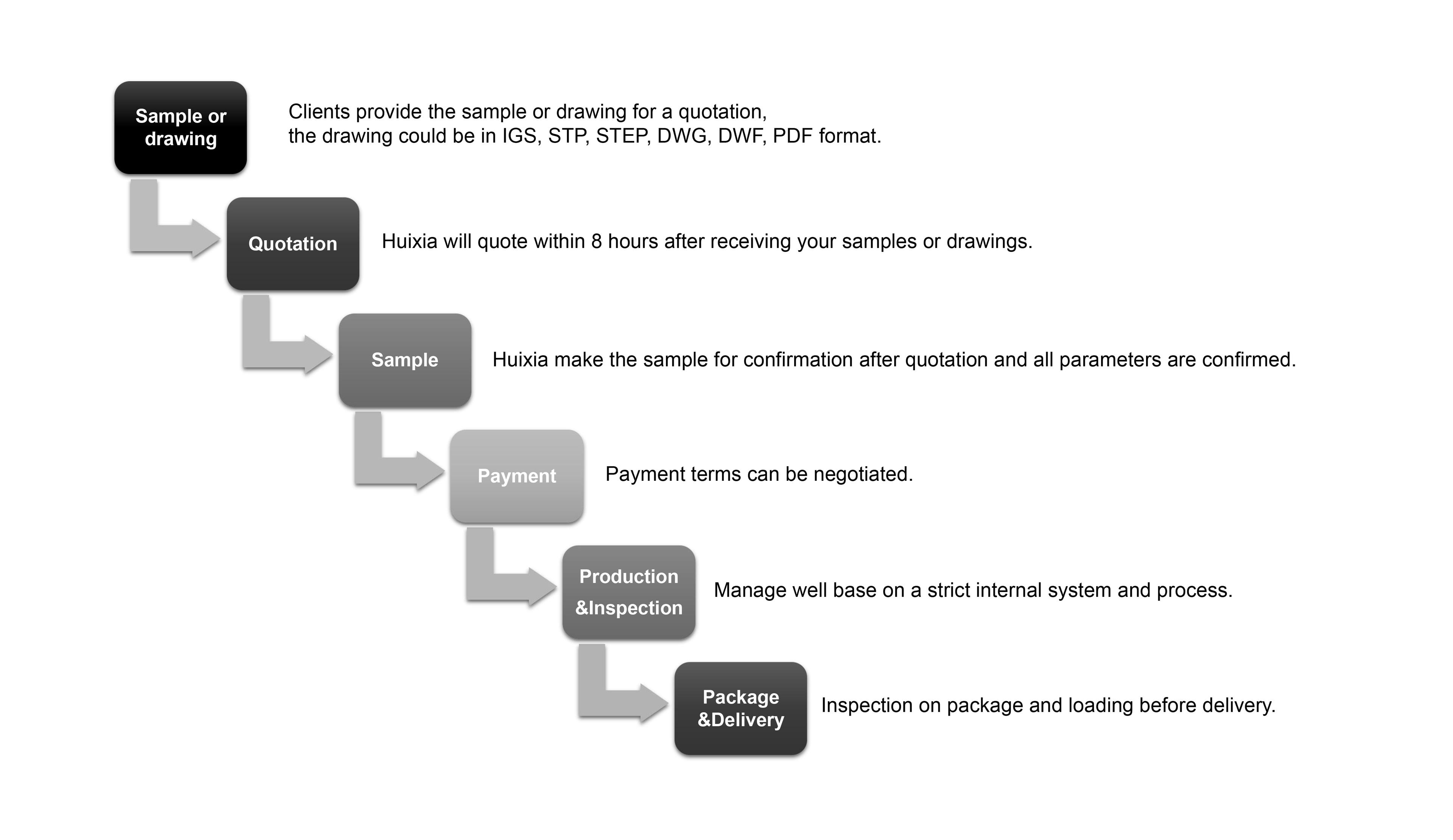 Capabilities , OEM , Manufacturing , Service , Huixia metalworking Co ...
